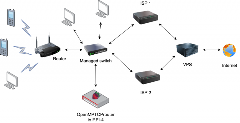 Aggregate multiple Internet with OpenMPTCProuter | Kamrul